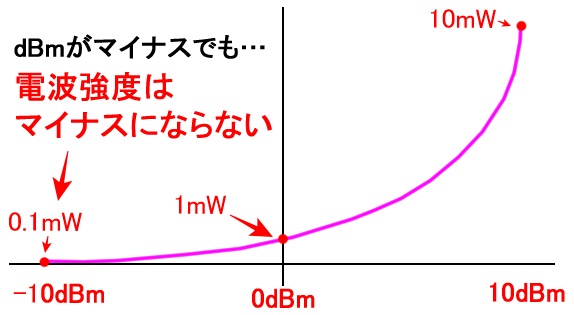 dBmとは？dBやmWの違いやマイナスの理由【電波強度をわかりやすく】 | 最速エリア｜WiMAXのプロ監修！わかりやすいネットの教科書