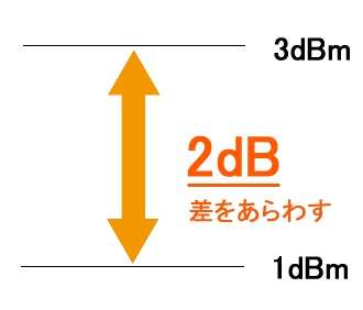 dBmとは？dBやmWの違いやマイナスの理由【電波強度をわかりやすく】 | 最速エリア｜WiMAXのプロ監修！わかりやすいネットの教科書